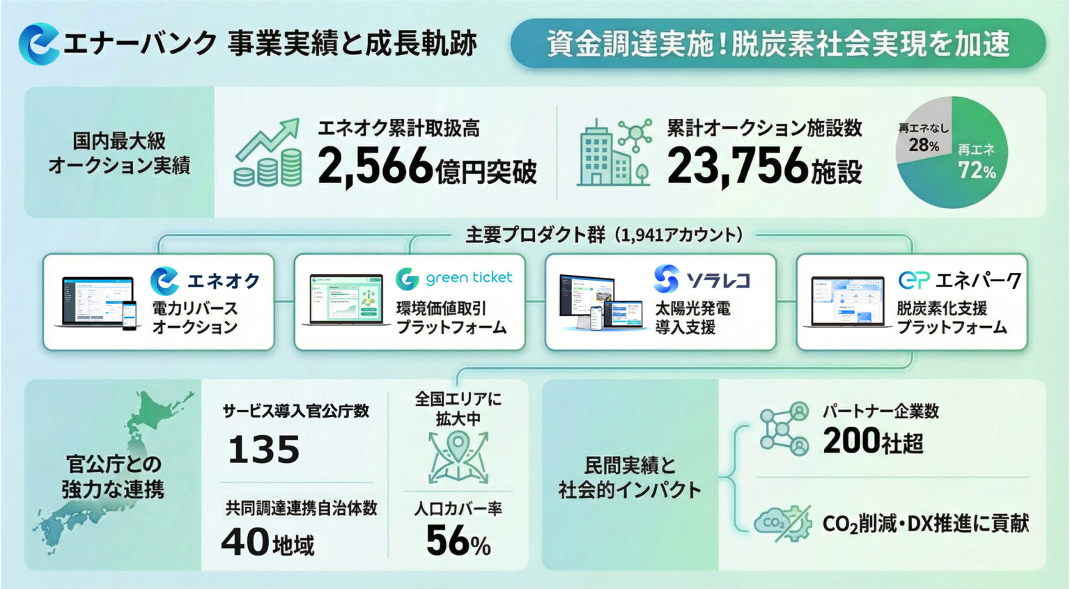 エナーバンク、シリーズB累計8.2億円の資金調達を実施し、更なる事業拡大へ - 株式会社エナーバンク